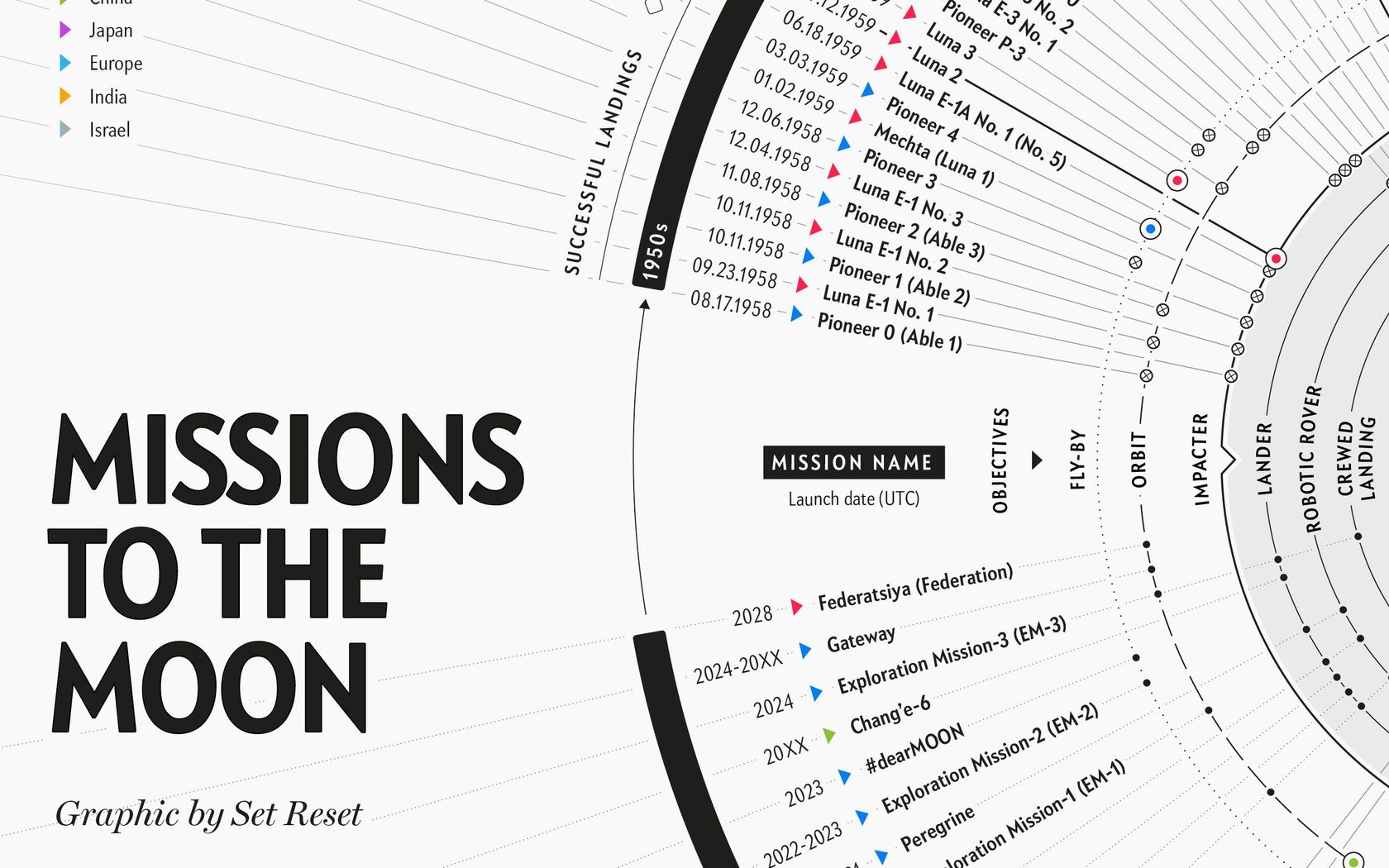 Set Reset — Scientific America: Missions to the moon